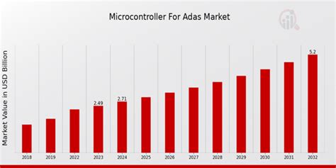 Microcontroller For Adas Market Size Growth Trends Report 2034