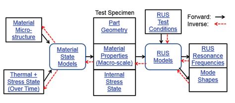 Rus Forward Modeling And Model Inversion [1] Download Scientific Diagram