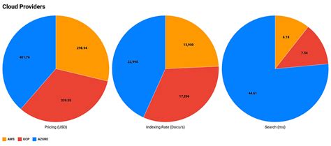 Elastic Cloud Benchmarking Across Aws Gcp And Azure