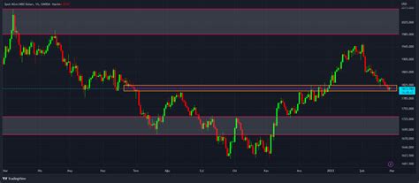 Current Xau Usd Chart