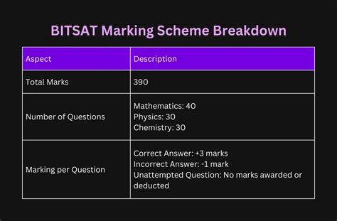 Bitsat Marking Scheme All You Need To Know 2025