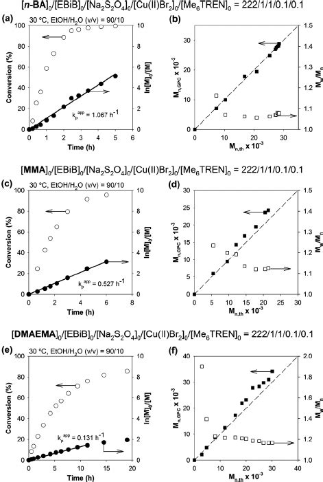 Kinetic Plots Of Conversion And Ln M 0 M Vs Time A C And E And Download Scientific