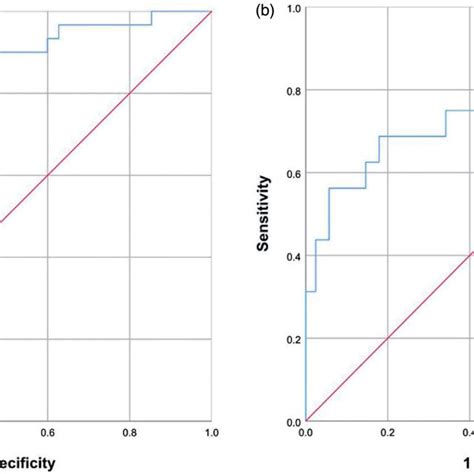 Receiver Operating Characteristic Curve Analyses For The Nomogram In Download Scientific