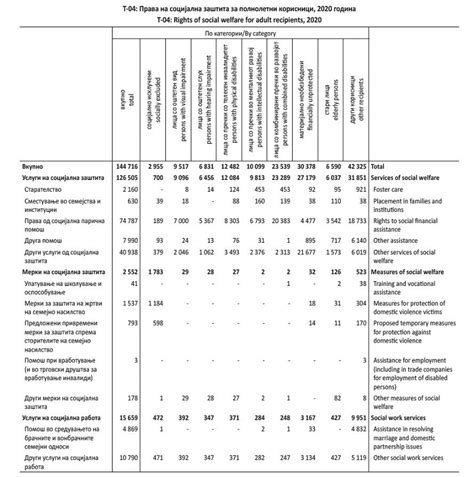 32 345 домаќинства во Македонија лани користеле социјална парична помош