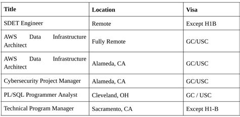 Dr Syed Faraz Hussain On Linkedin Us It Recruitment Urgent New Aws Architect Remote Sdet
