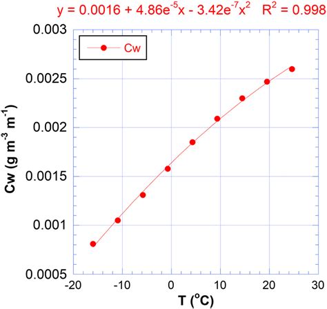 Condensation Rate Calculation Download Scientific Diagram