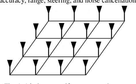 Figure 1 From A Literature Survey Different Algorithms Of Music And Mvdr Doa Estimation