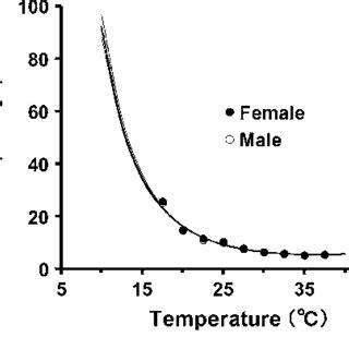 Effect Of Temperature And Or Sex On The Developmental Period From Egg Download Scientific