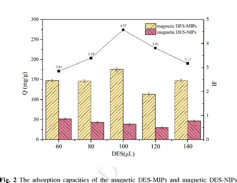 Figure 2 From Magnetic Deep Eutectic Solvents Molecularly Imprinted Polymers For The Selective