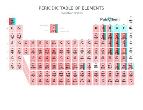Periodic Table Of Elements W Oxidation States Pubchem Pdf Chlorine Iron