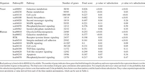 Table 1 From Pathway Recognition And Augmentation By Computational Analysis Of Microarray