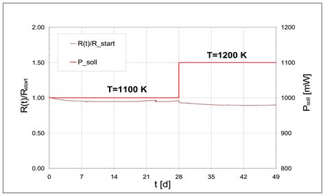 Sensors Free Full Text High Temperature Mems Heater Platforms Long Term Performance Of