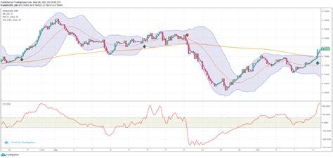 Bollinger Bands With Cci