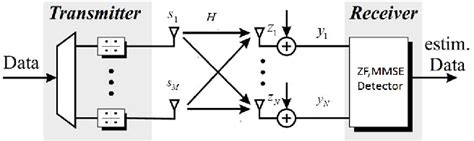 Figure 1 From Complex Lattice Reduction Aided Detection For Multiuser Mimo Systems In Dual Basis