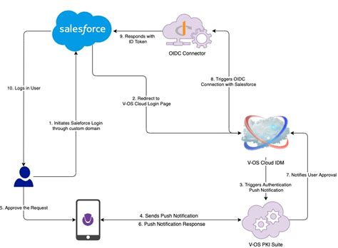 V Os Cloud Salesforce Oidc Setup Guide