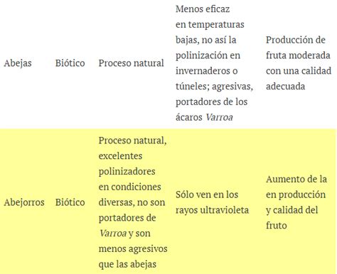 Polinización En Invernadero Manejo De Colmenas Abejorros Y Abejas