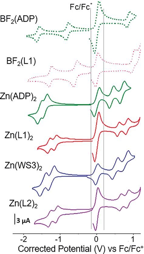 Cyclic Voltammetry Cv Plots In 01 M Tbapf6 Dichloromethane Solution Download Scientific