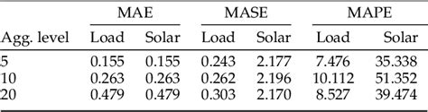 Table 12 From Behind The Meter Solar Generation Disaggregation At Varying Aggregation Levels
