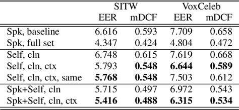 Self Supervised Speaker Embeddings