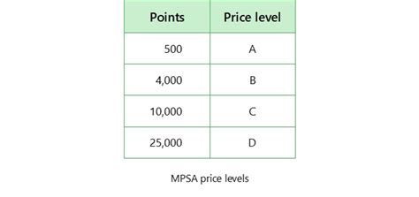 Price Levels LicenseVerse
