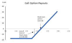 What Is The Break Even Price Of An Option