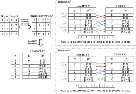 Figure 1 From Reversible Data Hiding In Encrypted Images Based On Time Varying Huffman Coding