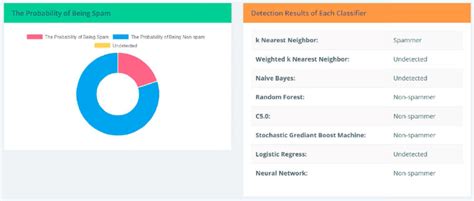 Tweets Information Shown In Twitter Spam Detection System A Twitter