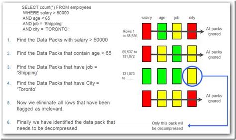 浅析列式数据库的特点 Techtarget数据库 浅析列式数据库的特点 Techtarget数据库