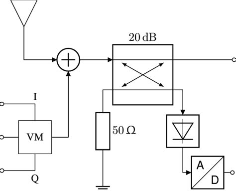 Rf Carrier Cancellation Block Diagram A Vector Modulator Adds To The Download Scientific