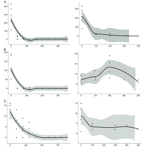 Charts In Ggplot With Loess Smoothing Showing The Total Number Of Eggs