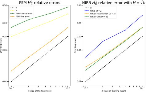 Figure 1 From The Non Intrusive Reduced Basis Two Grid Method Applied