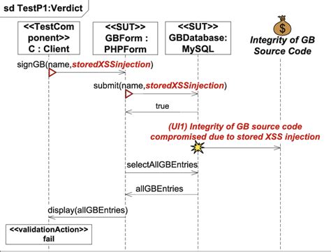 Security Test Case Designed Wrt The Path Represented In Fig 4