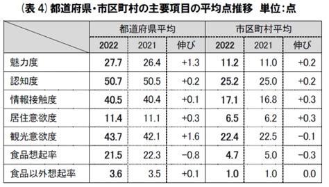 「魅力的な都道府県」ランキング！ 「沖縄」や「京都」を抑えた1位は？【2022年】 All About ニュース