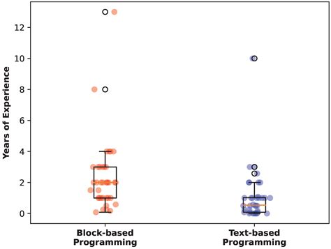 A Block Based Interactive Programming Environment For Large Scale