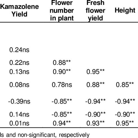 Correlation Coefficients Between Yield And Its Components In The First