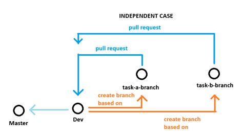 Merge How To Manage Sequential Dependent Branches In Git Stack