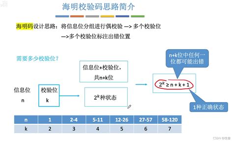 海明码汉明码的计算和纠错汉明码纠错 Csdn博客