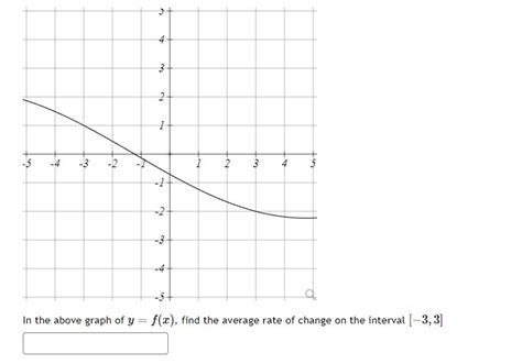 Solved In The Above Graph Of Y F X Find The Average Rate Chegg Com