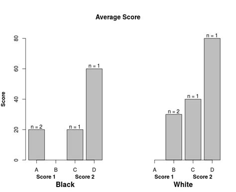 Ggplot2 R Barplot With Multiple Categorical Variables On The X Axis