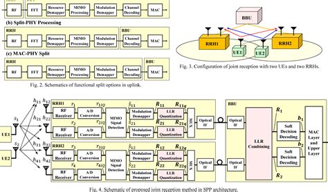 Figure 4 From Uplink Joint Reception With Llr Forwarding For Optical Transmission Bandwidth