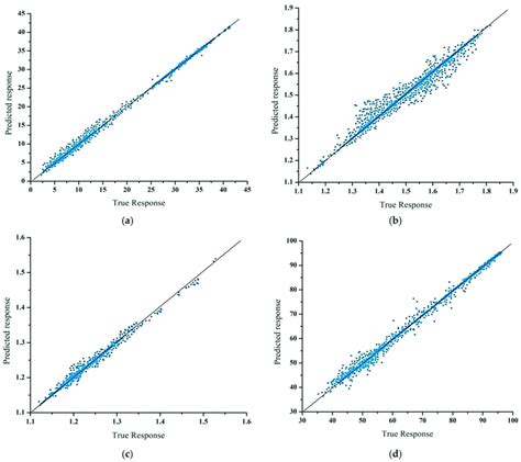 Best Response Regression Models A Exponential Gpr For Mass Flow Rate Download Scientific