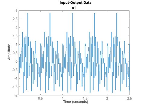 Generate Input Signals To Support System Identification Matlab Idinput Mathworks Italia