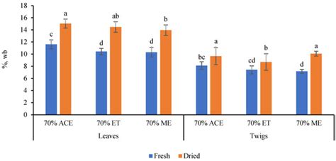 Processes Special Issue Extraction Utilization And Conversion Of