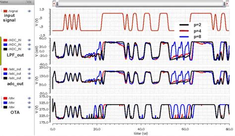 The Waveforms At Various Nodes With Different Values Of Integral
