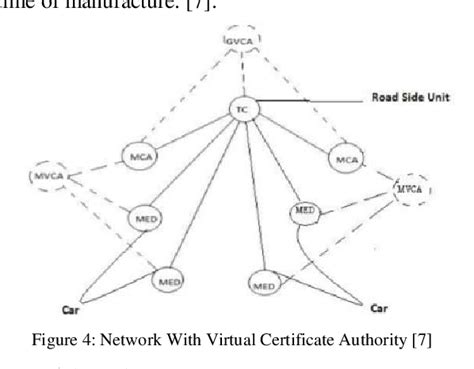 Figure 1 From A Research On Various Attacks In Vanet Semantic Scholar