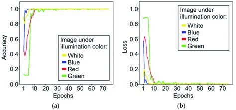 A Classifier Training Accuracy For Each Validation Color Dataset B