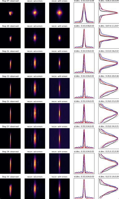 Figure 1 From Accelerator Beam Phase Space Tomography Using Machine Learning To Account For