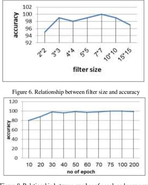 figure 5 from lung nodules detection and classification using convolution neural network