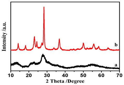 Fig S4 Xrd Pattern Of The Samples Collected At 60 Min A And 90 Min
