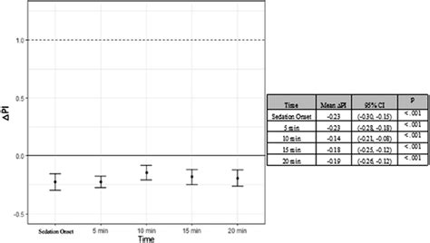 Change in pulsatility index from baseline ΔPI over time Bars Download Scientific Diagram